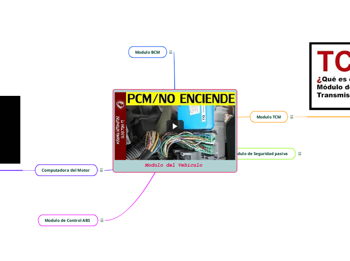Modulo del Vehículo - Mind Map